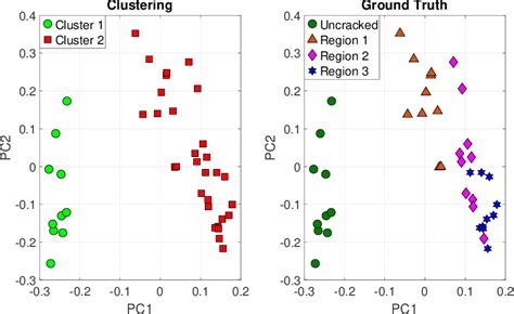 Figure 7 From Data Driven Semi Supervised And Supervised Learning