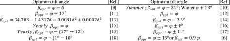 Optimum Tilt Angle Relations In Some Publications Download Scientific