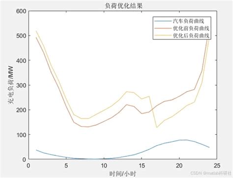【电动车】基于多目标优化遗传算法nsgaii的峰谷分时电价引导下的电动汽车充电负荷优化研究matlab代码实现 Csdn博客