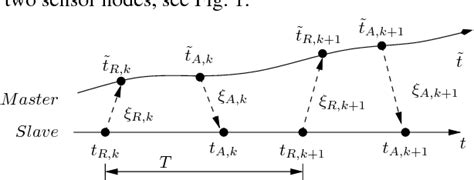 Figure 1 From A Gossiping Approach To Sampling Clock Synchronization In Wireless Acoustic Sensor