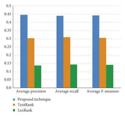 Comparison Of Summarization Models In Terms Of Rouge 2 Measures Download Scientific Diagram