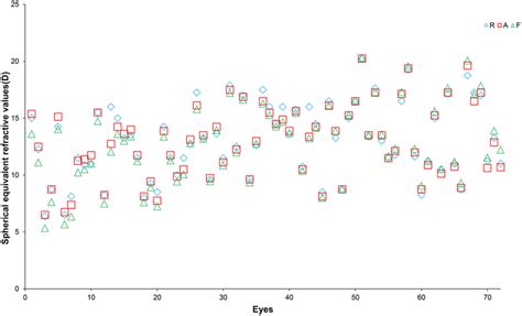 Spherical Equivalent Refractive Values Of The 72 Eyes Included In