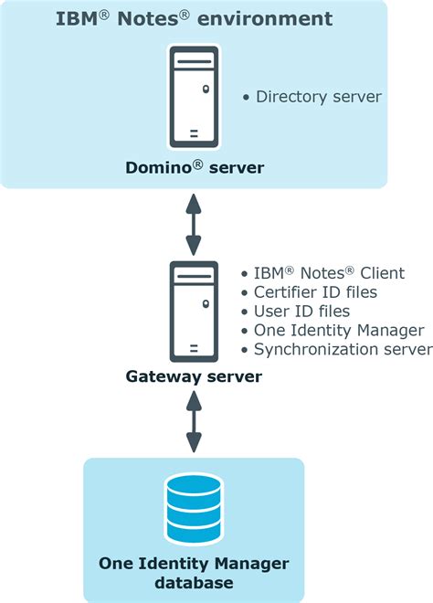 Identity Manager 814 Administration Guide For Connecting To Ibm Notes Identity Manager 814 Administration Guide For Connecting To Ibm Notes