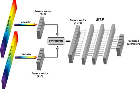 Structure Of The Neural Network The Original And Broadened Spectra Download Scientific Diagram
