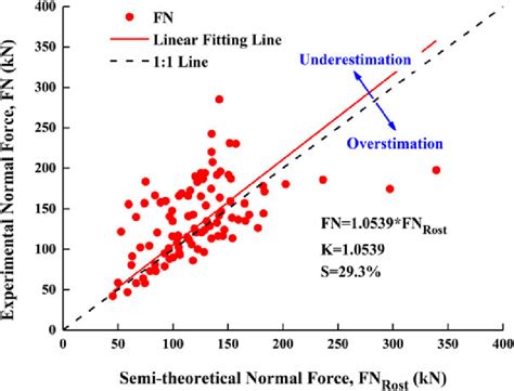 General Comparison Between The Semi Theoretical And Experimental Normal Download Scientific