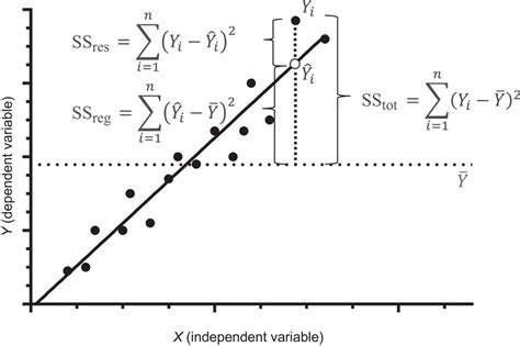 Introduction To The Use Of Linear And Nonlinear Regression Analysis In