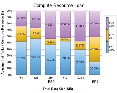 comparison of total cost between pso based resource selection and best download scientific