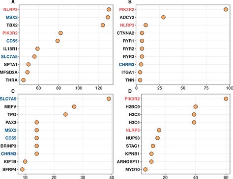 Figures And Data In Characterization Of Cancer Driving Nucleotides Cdns Across Genes Cancer