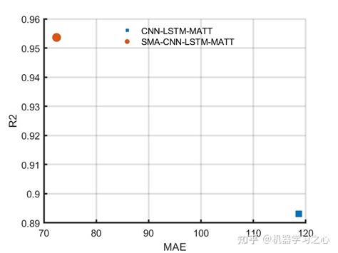Sci一区级 Matlab实现sma Cnn Lstm Mutilhead Attention黏菌算法优化卷积长短期记忆神经网络注意力机制