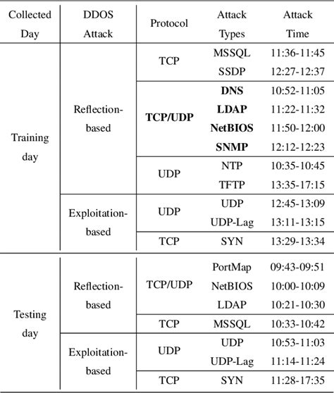 table iv from classification and explanation of distributed denial of service ddos attack