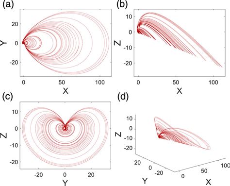 The Chaotic Attractor Of The Oscillator In A Xy B Xz C Yz Download Scientific Diagram