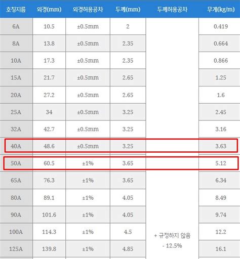 40a And 50a Pvc 파이프 외경 네이버 블로그