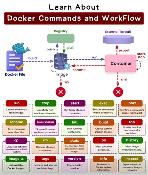 Shrikant Sherkar On Linkedin Learning Docker Devops Linkedinlearning Connections Containers…