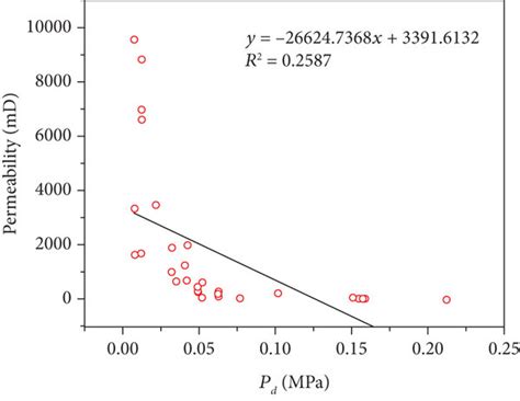 cross plots of micp parameters and permeability of rock samples a