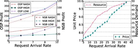 Figure 3 From A Game Based Network Slicing And Resource Scheduling For Compute First Networking