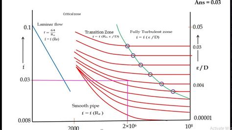 How To Read The Moody Diagram