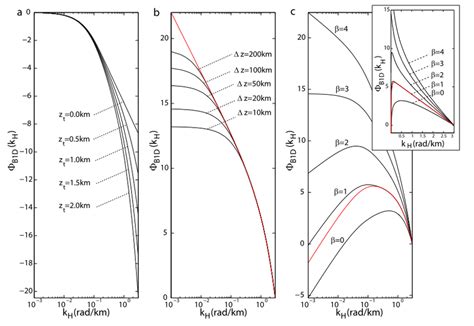 Theoretical Radial Spectra Of Magnetic Anomaly Predicted For Different