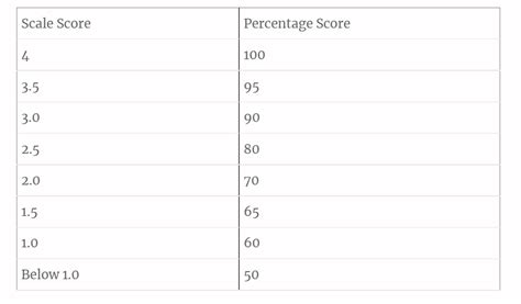 7 Things To Know To Apply A Standards Based Grading Scale