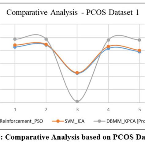 Vector Conversion Based Pcos Detection In Data Segmentation Using Multi Task Learning By Dynamic