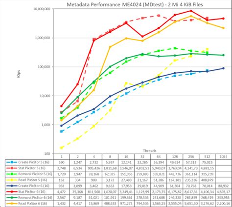 metadata performance with mdtest using 4 kib files hpc software