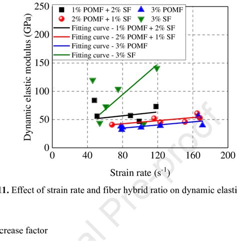 Shows The Dif Of Huhpc At Strain Rates From 40 To 170 S 1 Dif Values Download Scientific