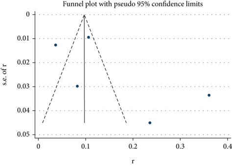 Funnel Plot Of Lvef Decrease ≥10 Points Download Scientific Diagram
