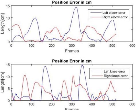 7 Position Error Of Upper And Lower Limbs During ASF AMC Walk Sequence Download Scientific