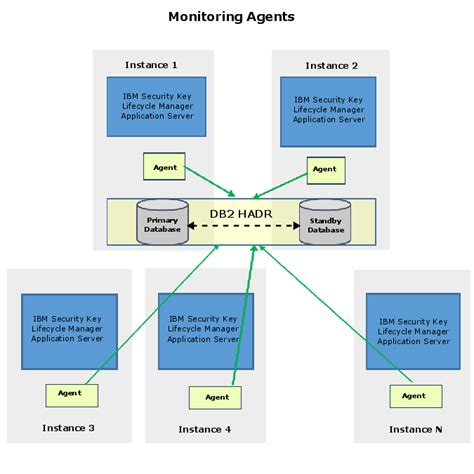What Is Ibm Security Key Lifecycle Manager At Seth Finnan Blog
