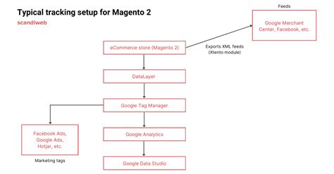 Data Tracking For Magento 2 Adobe Commerce—scandiweb Approach