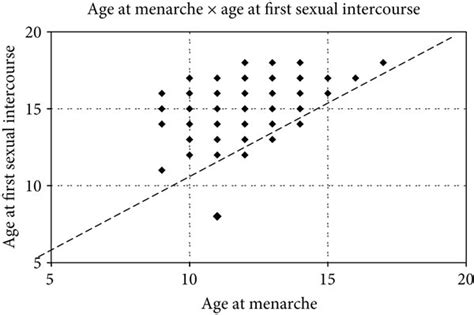 Correlation Between The Age At Menarche And Age At First Sexual Download Scientific Diagram