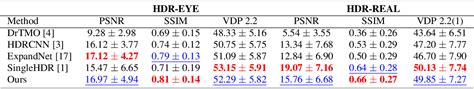 Table 1 From Single Image Ldr To Hdr Conversion Using Conditional Diffusion Semantic Scholar