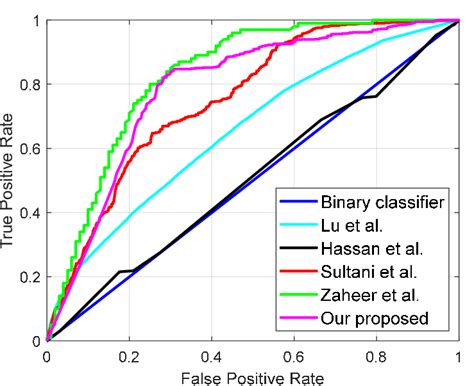 Roc Comparative Results For Different Methods On Ucf Crime Dataset