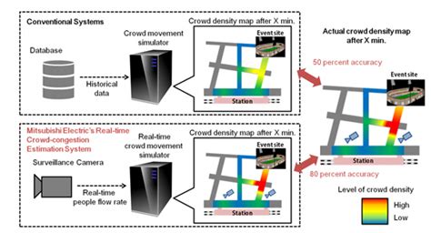 Mitsubishi Electric News Releases Mitsubishi Electric Develops Worlds First Real Time Crowd