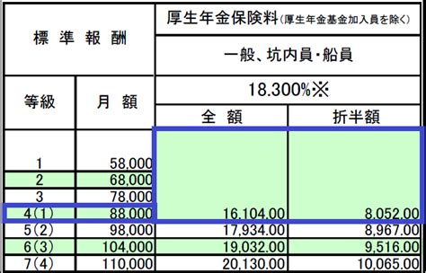サラリーマンの健保や年金の保険料を決める「標準報酬月額」 シニアガイド