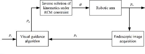 Figure 20 From Development Of A ﬂexible Endoscopic Robot With Autonomous Tracking Control