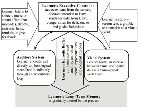 The Attentional Control Theory Of Multimedia Learning Download Scientific Diagram