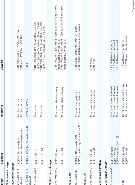 Efficacy Of Immune Check Point Inhibitors In Egfr Mutant Nsclc Download Scientific Diagram