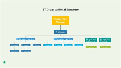 20 Free Modernizing Organizational Chart Design Templates Edrawmind