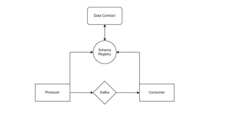 Data Contract Implementation In A Kafka Project Ensuring Data Consistency And Adaptability