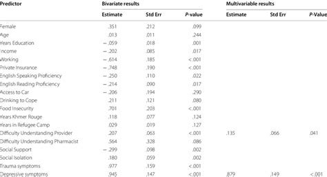 Bivariate And Multivariate Results From Negative Binomial Model Download Scientific Diagram