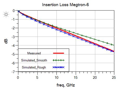 Practical Method For Modeling Conductor Surface Roughness Using Close