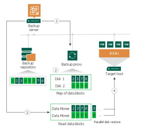 Data Domain Veeam Best Practices Limitations And Recommendations Dell Us