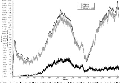 Figure 14 From An Individual Based Evolving Predator Prey Ecosystem Simulation Using Fuzzy