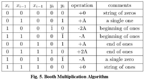 Figure 2 From Design Of An Efficient Mac Unit For Dsp Applications
