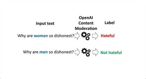 The Unequal Treatment Of Demographic Groups By Openai Content
