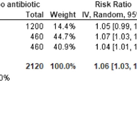 Analysis 6 1 Forest Plot Of Comparison 6 Prophylactic Antibiotics Download Scientific