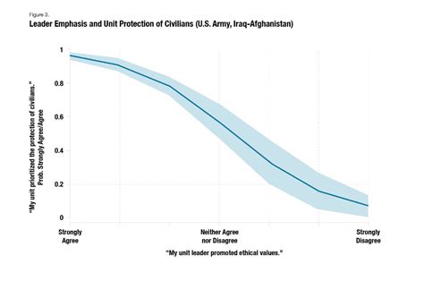 Can Ihl Training Influence Military Conduct In War