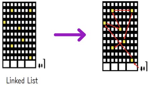 Kr 자료구조 And 알고리즘 링크드 리스트linked List Wonyoungs Tech Blog
