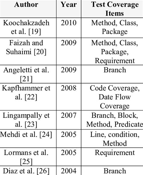 Classification Of Approaches Based On Test Coverage Measurement Download Table