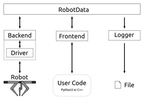 About The Software Architecture — Robotinterfaces 120 Documentation